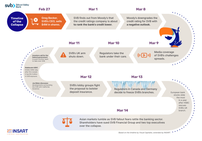 How SVB Fell to Pieces in 48 Hours, and What’s Next for Fintech How SVB Fell to Pieces in 48 Hours, and What’s Next for Fintech